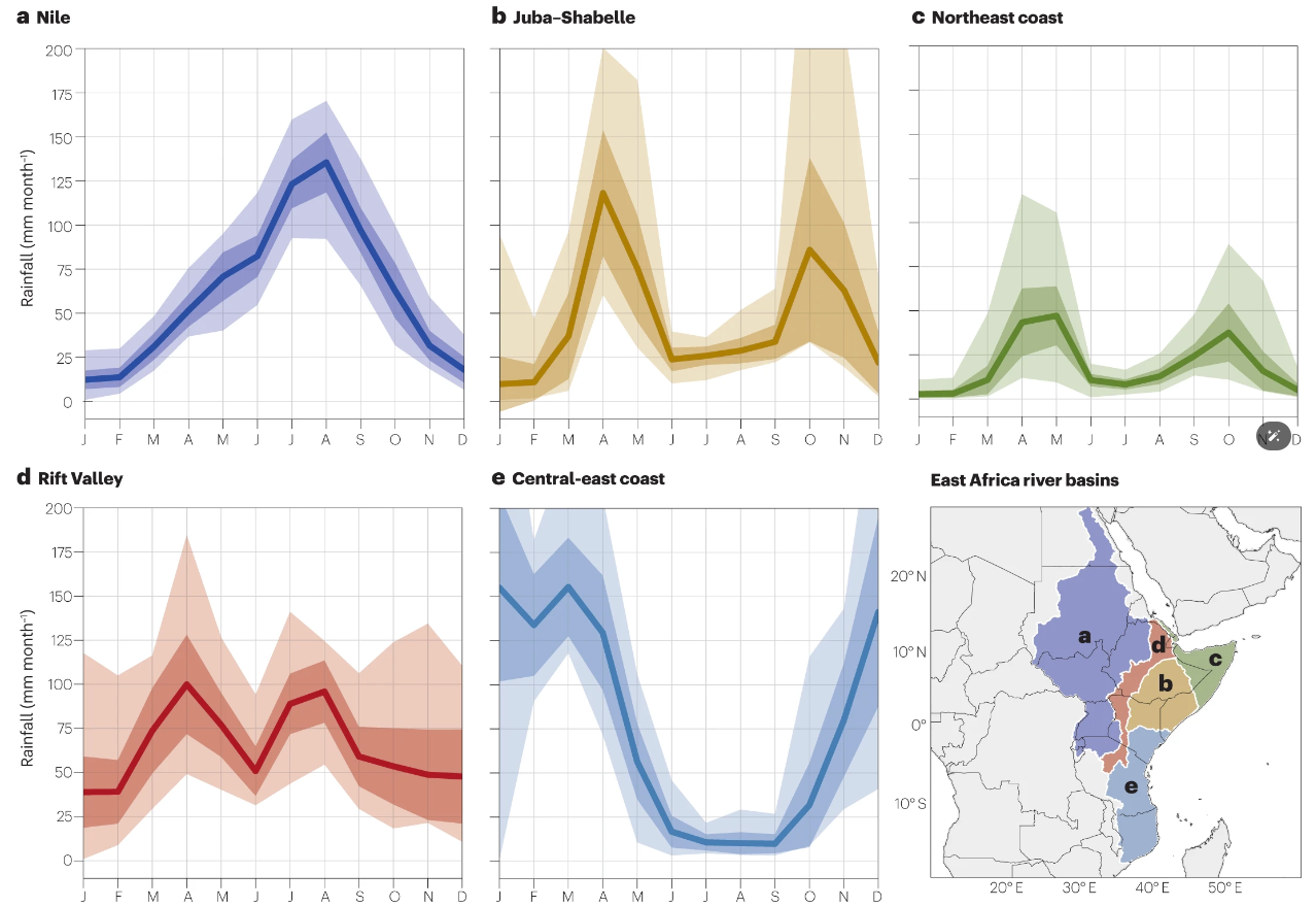 Drivers and impacts of Eastern African rainfall variability - ICPAC