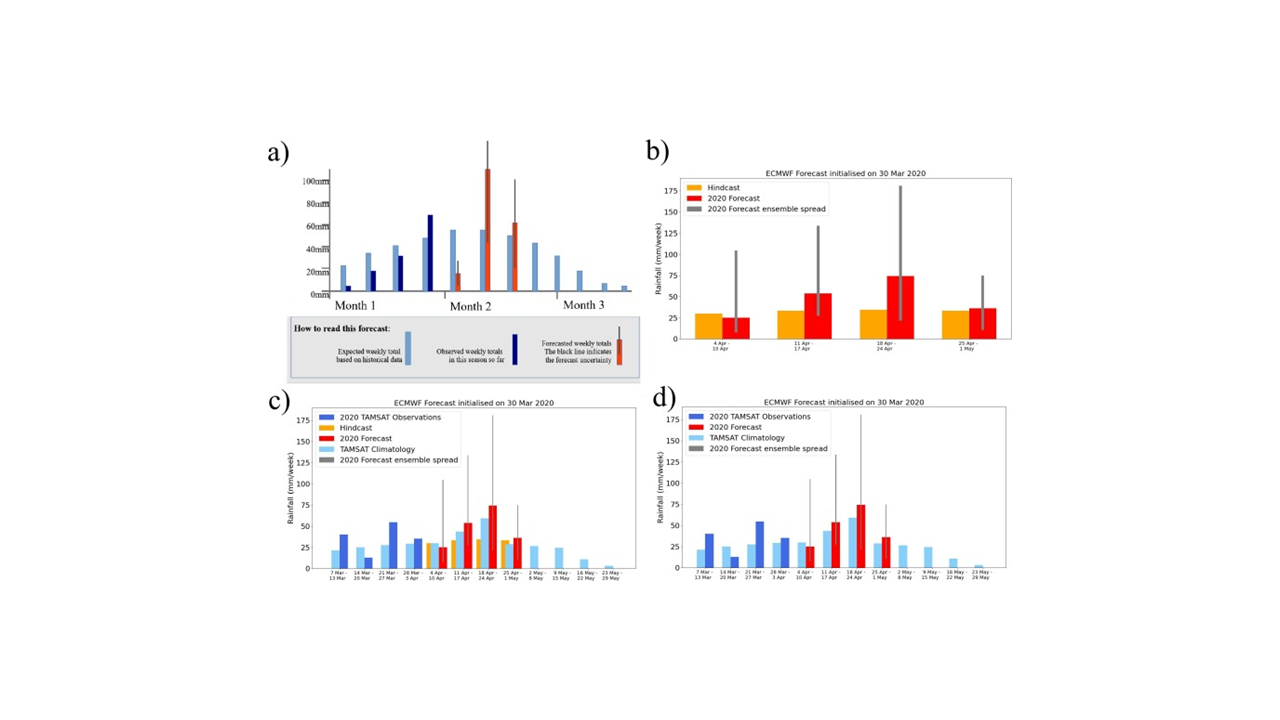 Using co-production to improve the appropriate use of sub-seasonal ...