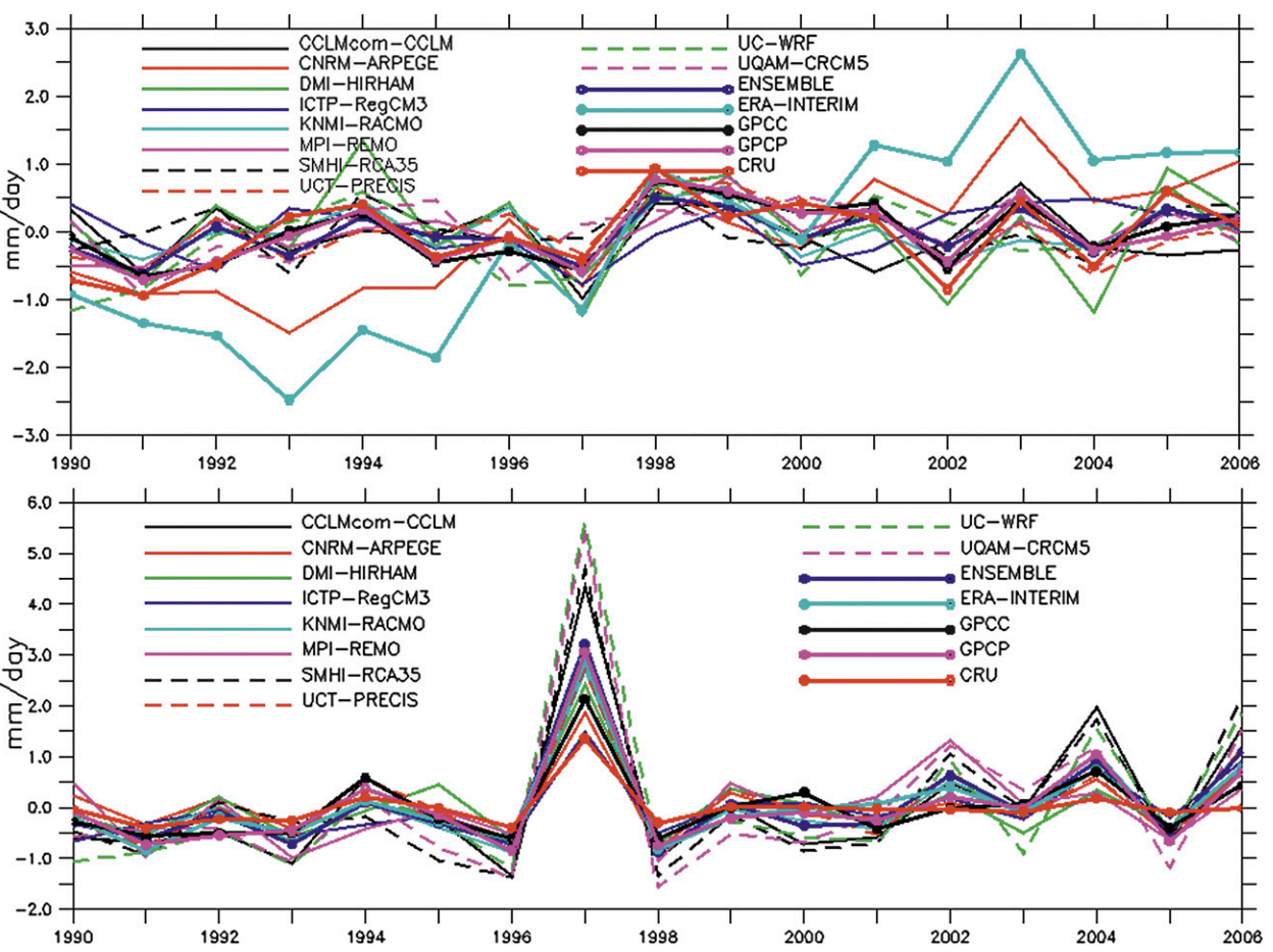 Assessment Of The Performance Of Cordex Regional Climate Models In