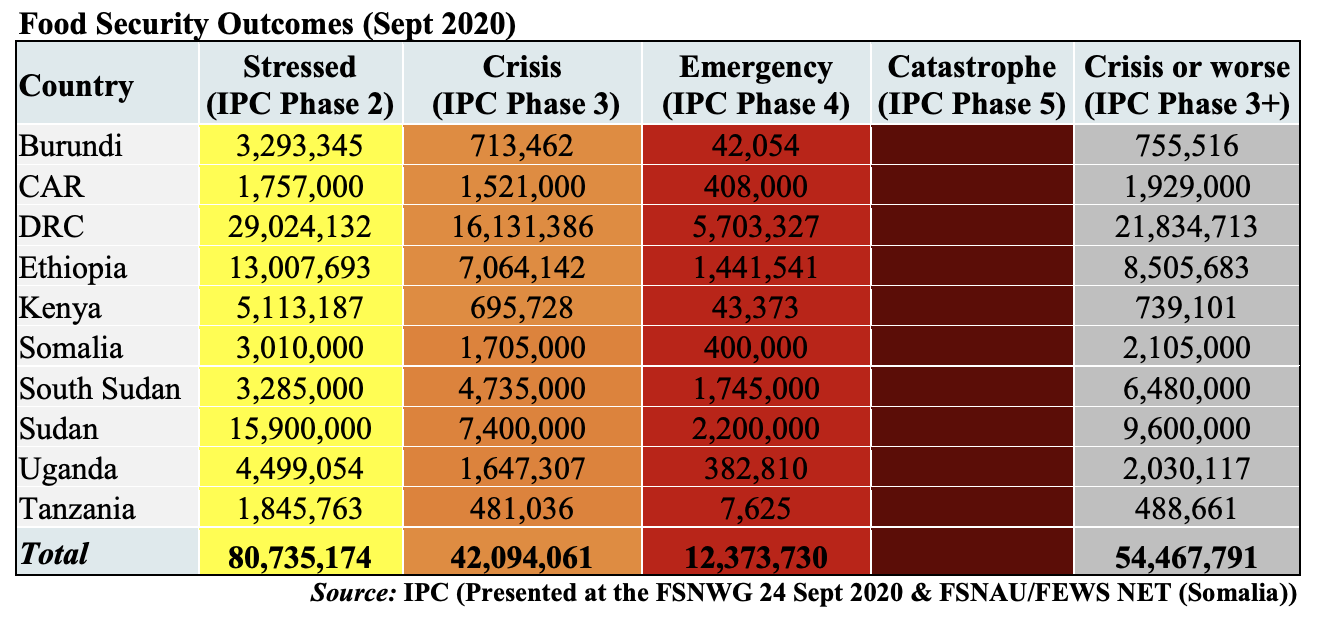 Alert on Impact of Below normal Oct-Dec 2020 Rains on Food Security and ...